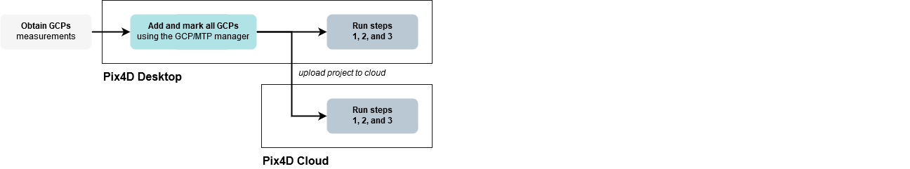 How to include GCPs in the project - PIX4Dmapper